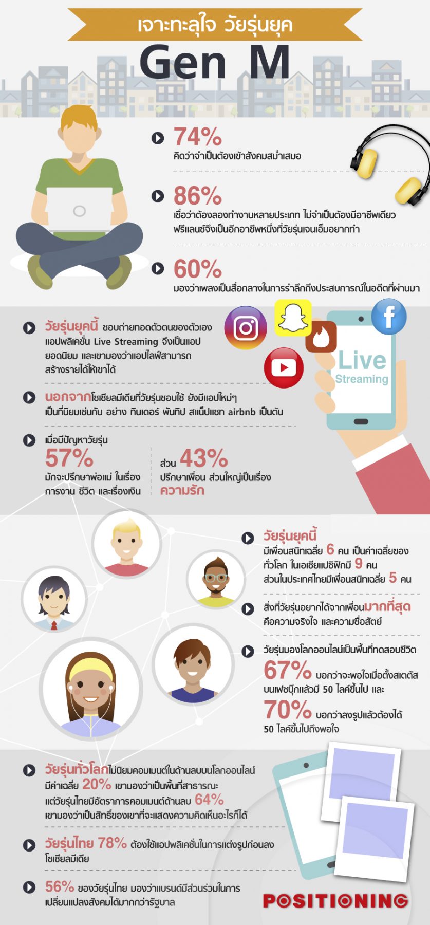 เจาะทะลุใจ วัยรุ่นยุค Gen M | Positioning Magazine