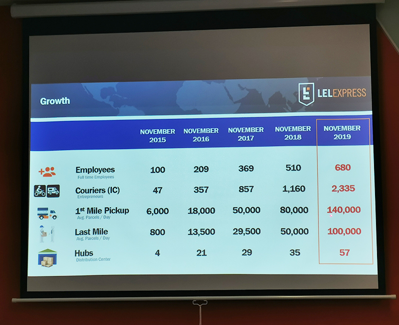 ความไวคือปีศาจ! Lazada ลงทุน 1 พันล้านสร้าง “ศูนย์คัดแยกสินค้า” ติดสปีด ...