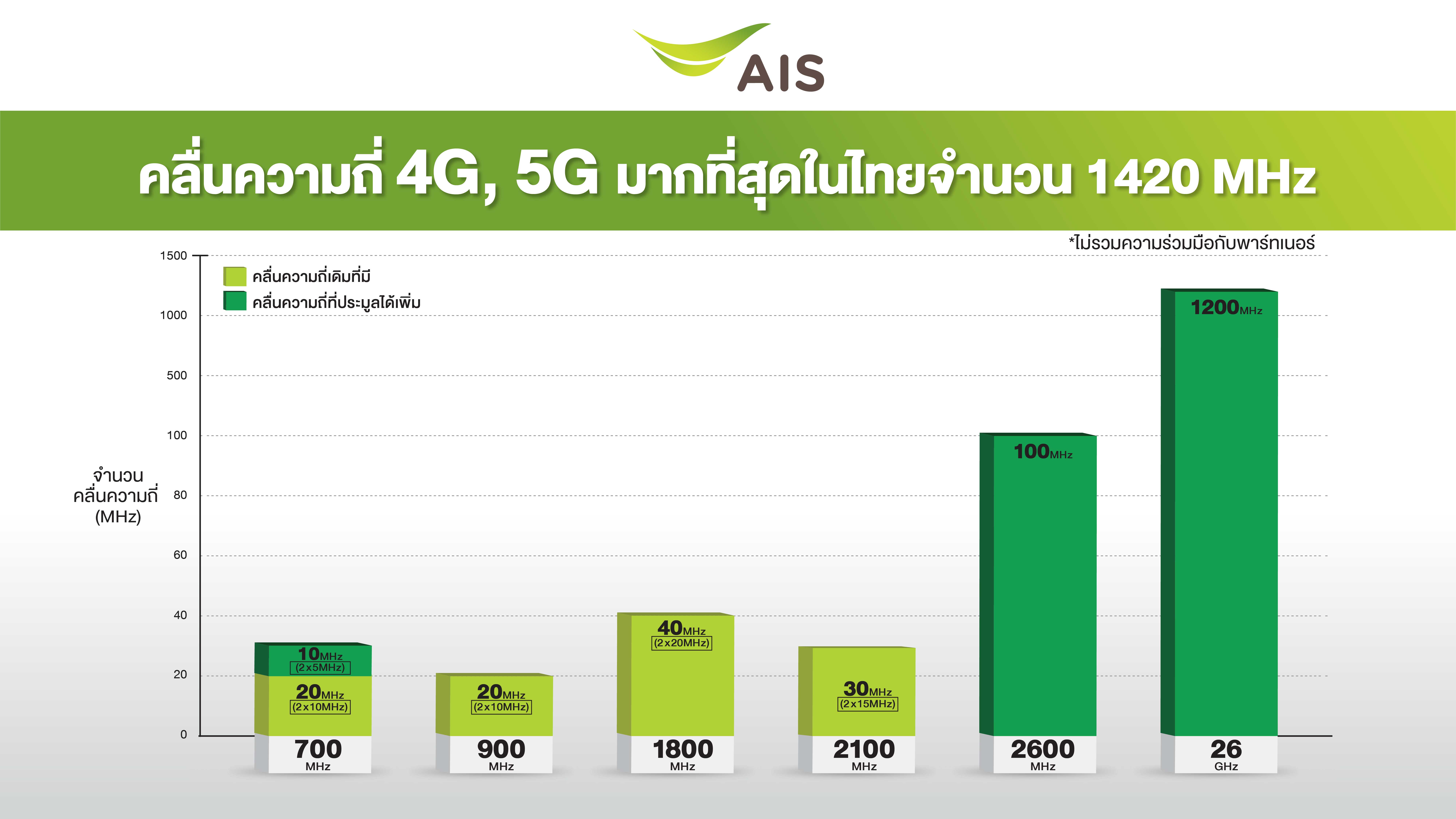 ‘AIS’ เปิดยุทธศาสตร์ลุย ‘5G’ ชี้ “คลื่นมากสุด ก็สร้างประโยชน์ได้มากกว่า ...
