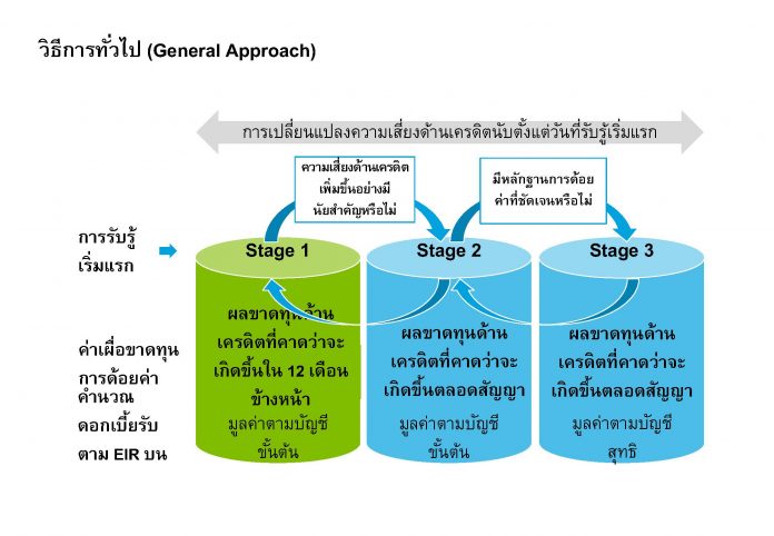 มาตรฐานบัญชี TFRS9 ใช้จริงเเล้ว…มีอะไรเปลี่ยนแปลงบ้าง ? | Positioning Magazine