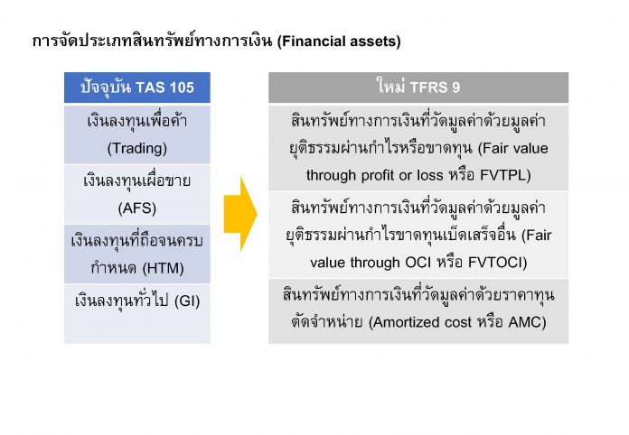 มาตรฐานบัญชี TFRS9 ใช้จริงเเล้ว…มีอะไรเปลี่ยนแปลงบ้าง ? | Positioning Magazine